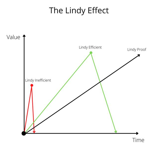 Lindy: The key to an eternal business